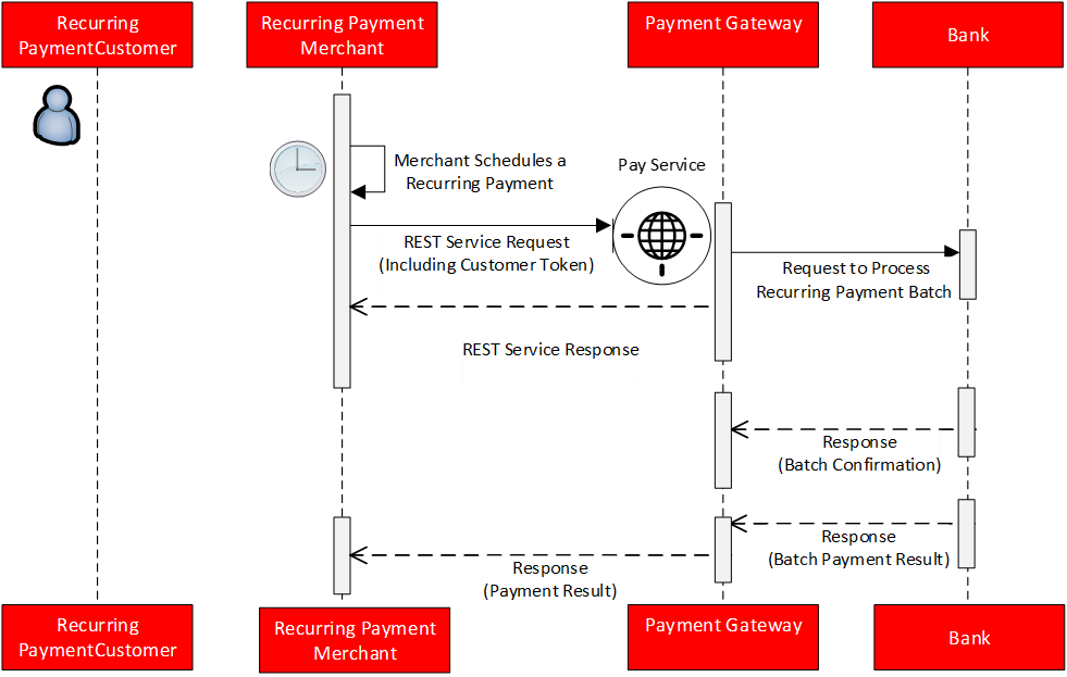 Merchant Integration – Card Tokenisation and Tokenised Payments